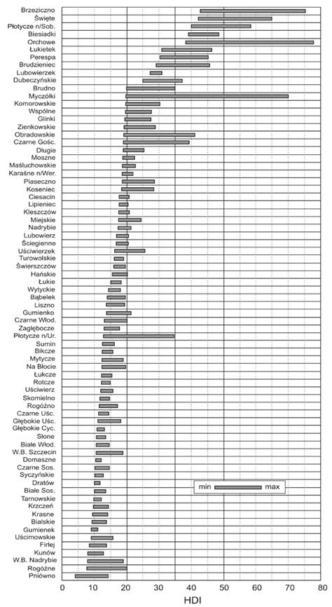 Minimum And Maximum Hdi Hydrochemical Dystrophy Index Values Noted In