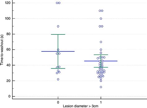 multiple comparison graph of the time to wash out of hepatocellular