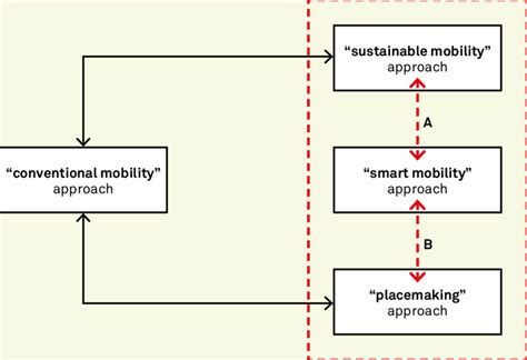 Mobility Planning Approaches And Their Missing Links Download