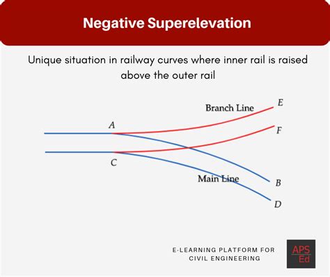 Negative Cant In Railways