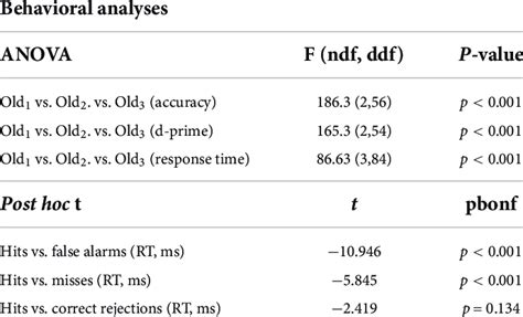 Statistical Summary Of Behavioral Erp Analyses Download Scientific