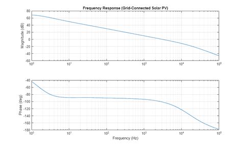 Single Phase Grid Connected Solar Photovoltaic System Matlab And Simulink