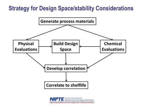 PPT Strategy For Design Space Stability Considerations PowerPoint Presentation ID