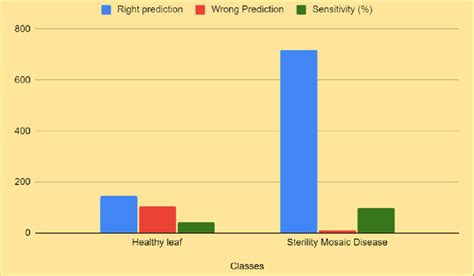 Classes Wise Accuracy For Sensitivity Wrong Prediction And Right Download Scientific Diagram