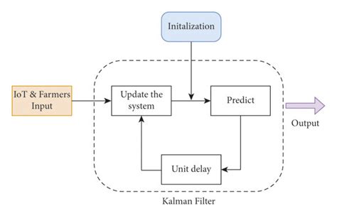 Kalman Filter For The Iot Based Prediction System Download Scientific Diagram