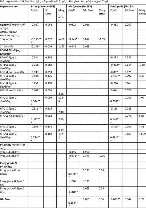 Beta Regression And Average Marginal Effects Download Scientific Diagram