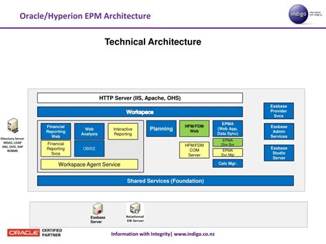 Ppt Infrastructure Preparations For Oracle Hyperion Epm 11 1 2 2