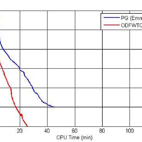 Evolution Of The Objective Function Over Time For Chicago Download