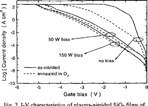 Ion Implantation Of N Into Si And SiO Sub Si In The EV Energy Range For Gate