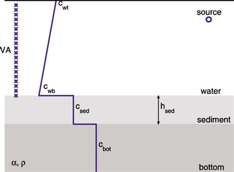 Color Online Seven Parameter Geoacoustic Model Used In The Simulations