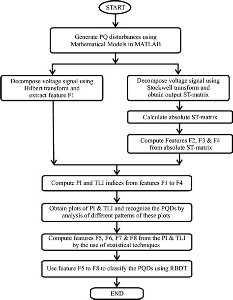 Hybrid Algorithm For Recognition Of Pq Disturbances Download