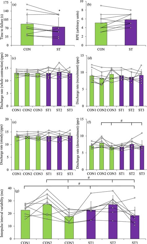individual dots averaged across the subjects bars and standard