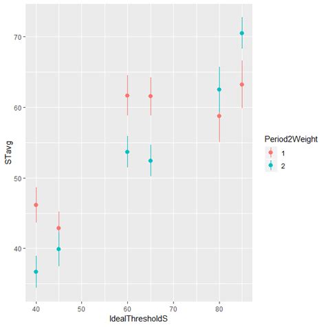 R Ggplot Drawing A Line Between Two Y Variables Next To Each Other For Each Of The Three X