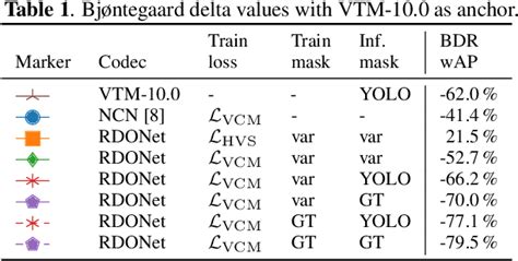 Table 1 From Saliency Driven Hierarchical Learned Image Coding For