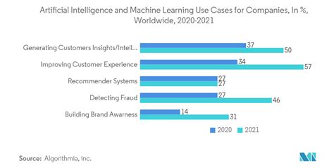 Automated Machine Learning Market Size Trends Growth
