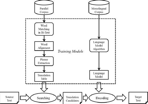 Figure 1 1 From Domain Adaptation For Statistical Machine Translation Semantic Scholar