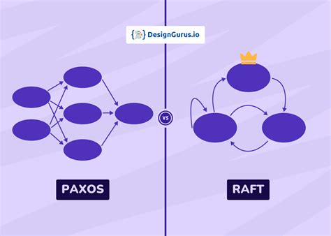 Paxos Vs Raft Consensus Algorithms In Distributed Systems