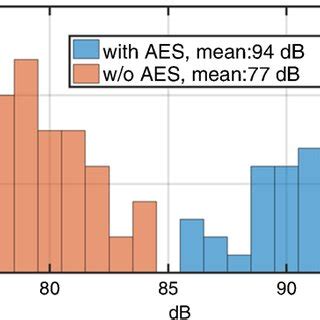 Histogram Of The SFDR Of The ADC With And Without AES Download Scientific Diagram