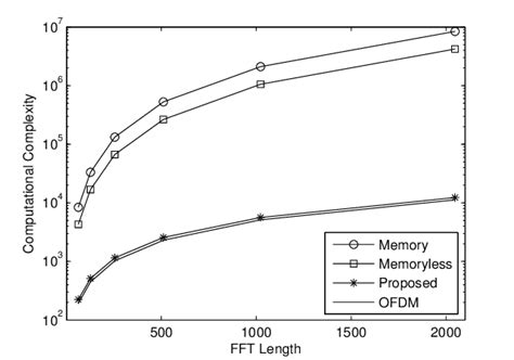 Computational Complexity As A Function Of The Fft Length N In Terms
