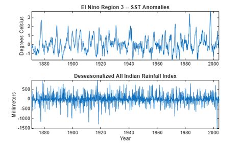 Compare Time Frequency Content In Signals With Wavelet Coherence Matlab And Simulink Example