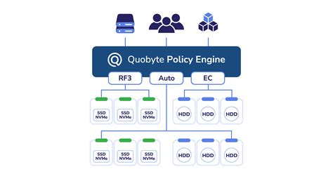 Quobyte File Query Engine Quobyte