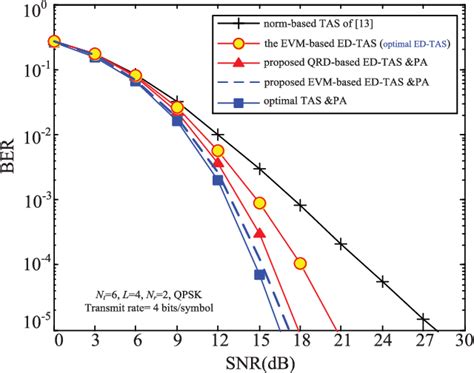 Figure 10 From Transmit Antenna Selection For Multiple Input Multiple