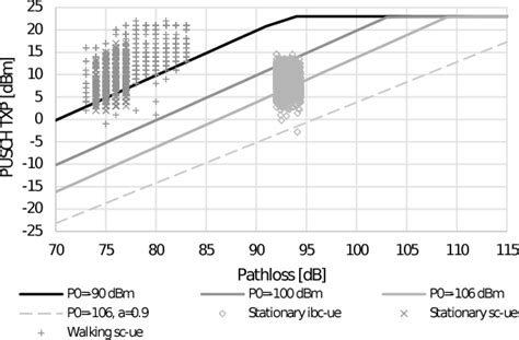 Figure 1 From Optimization Of Lte Uplink Performance In Multivendor Heterogeneous Networks