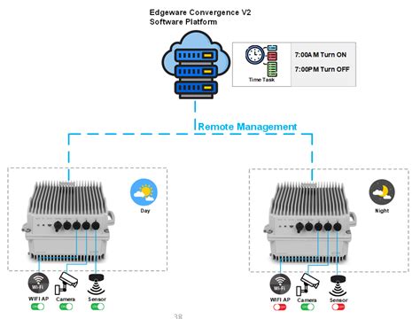 Edge Span S60 5gp All In One 5g Solar Outdoor Iot Enclosure Edgeware Technology