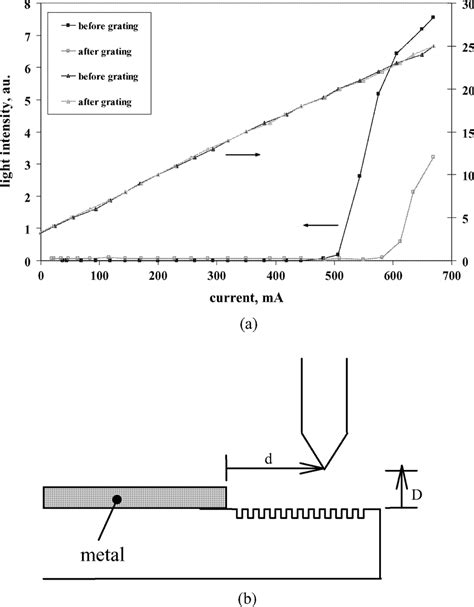 A Current Voltage And Facet Light Output Current Characteristic Of