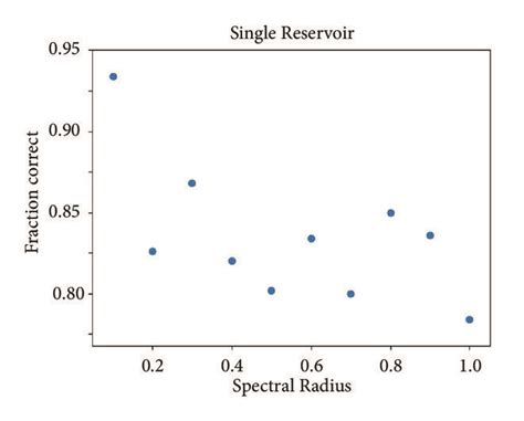 Fraction Correct As A Function Of Spectral Radius For A Single Download Scientific Diagram