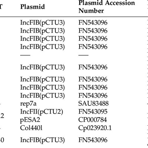 Antibiotic Resistant Genes Of Fifteen Cronobacter Spp Strains Download Scientific Diagram