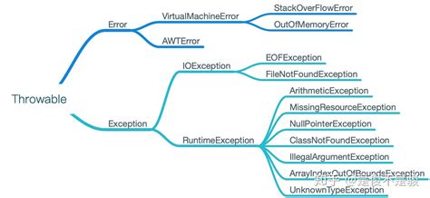 Java编程中的异常机制 知乎