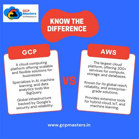Gcp Masters On Linkedin Cloudcomputing Gcp Aws Cloudsolutions