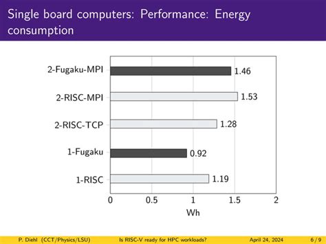 Is RISC V Ready For HPC Workload Maybe PPT