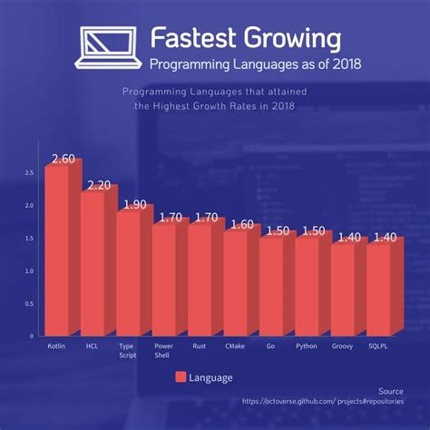 Programming Languages Bar Graph Square Template Visme