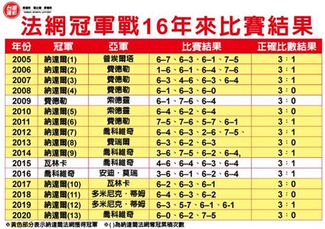 《時來運轉》法網公開賽 紅土之王納達爾挑戰第14冠 體育 中時新聞網