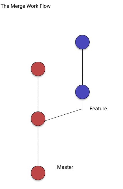 Git Rebase Vs Merge