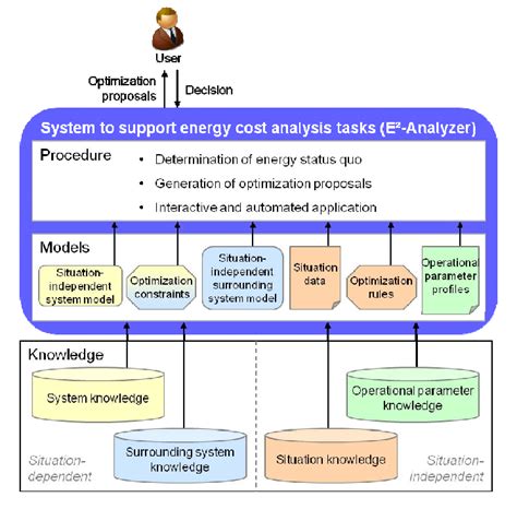 Models And Basic Procedure Of Model Based User Centric Energy Cost Download Scientific Diagram