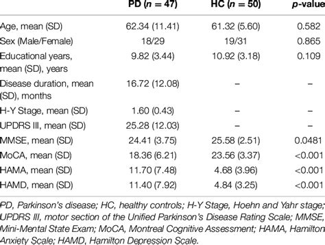 Demographic And Clinical Characteristics Of Pd And Hc Group Download Scientific Diagram