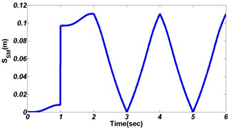 Static Stability Margin Versus Time Download Scientific Diagram