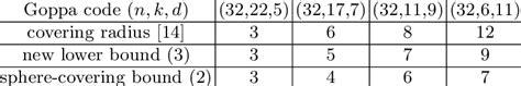 the covering radius of 32 k irreducible binary goppa codes download table