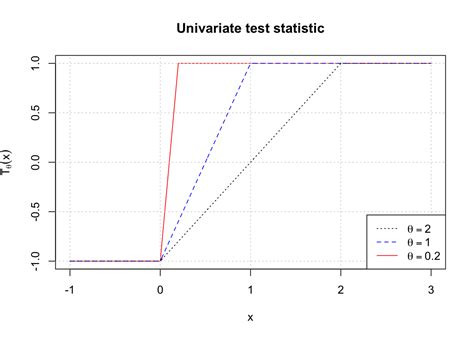 testing with one real parameter