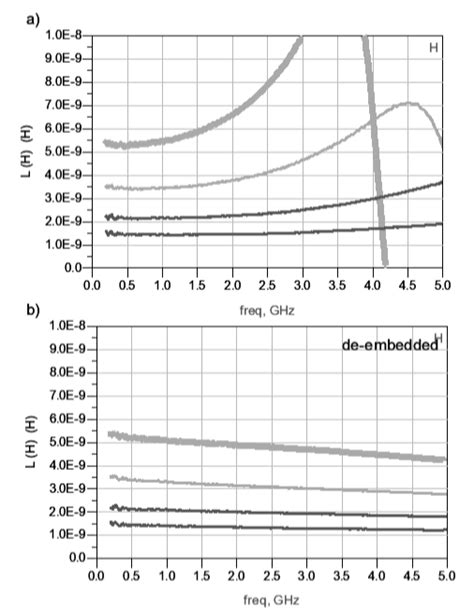 Inductor Frequency Response For Raw Measures A And With Pad