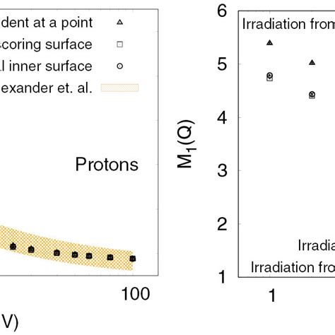 effect of source geometry on the mean ionization cluster size for