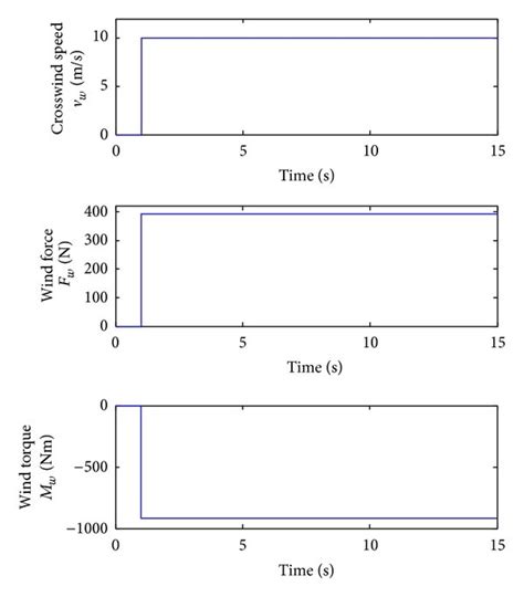 Force And Torque For Crosswind Speed Of 10 Ms⁻¹ Download Scientific Diagram