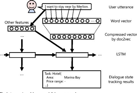 Figure 1 From Dialogue State Tracking Using Long Short Term Memory Neural Networks Semantic