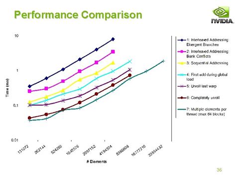 Optimizing Parallel Reduction In CUDA Mark Harris NVIDIA