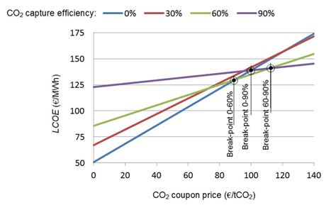 Break Down Analysis Of Economic Eligibility Of Tes Unit Vi Retrofit