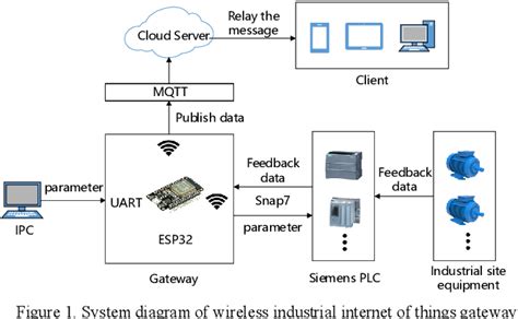 Figure 1 From Design Of Wireless Industrial Internet Of Things Gateway Based On Esp32 Semantic