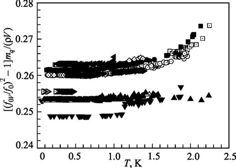 Additional Mass From A Quartz Tuning Fork Vibrating In He Ii Low Temperature Physics Aip